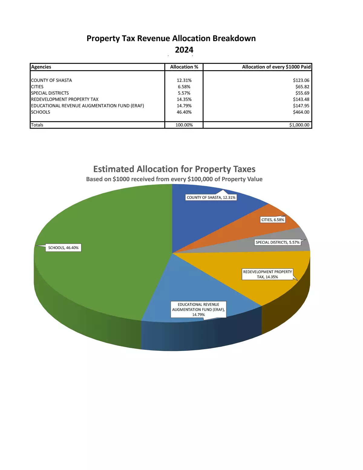 Where Taxes Go | Shasta County CA